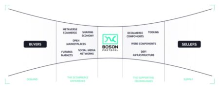 BOSON Coin Nedir ? Boson Protocol Nasıl Alınır ? - Bilgi Kripto